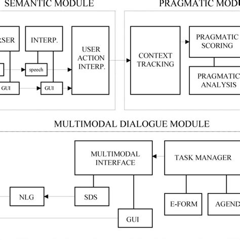 Architecture Of The Multimodal Dialogue System Arrows Denote The Download Scientific Diagram
