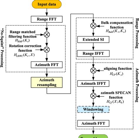 Figure 10 From A Modified Omega K Algorithm For Hs Sar Small