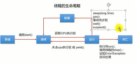 线程状态中的阻塞究竟该如何理解 dequantianhe 博客园