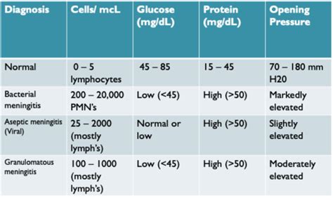Csf Flashcards Quizlet