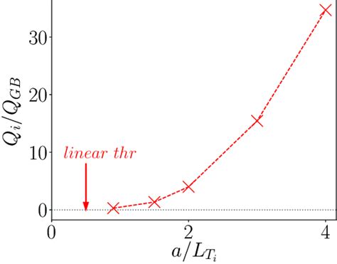 Turbulent Heat Flux Vs Ion Temperature Gradient Normalized Units Download Scientific Diagram