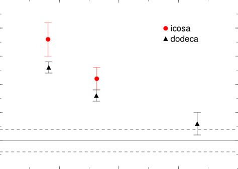 The Deviation Between The Renormalized Coupling Of O3 And That Of The Download Scientific