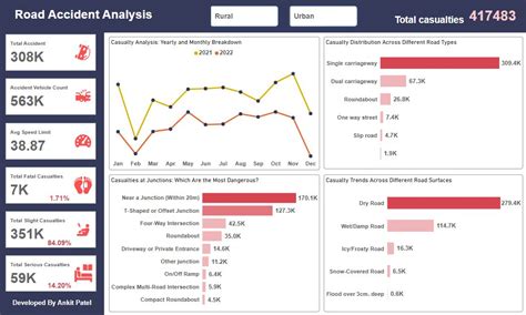 Powerbi Dataanalytics Roadsafety Datavisualization Ankit Patel