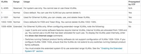 VLAN Fundamentals And Configuration