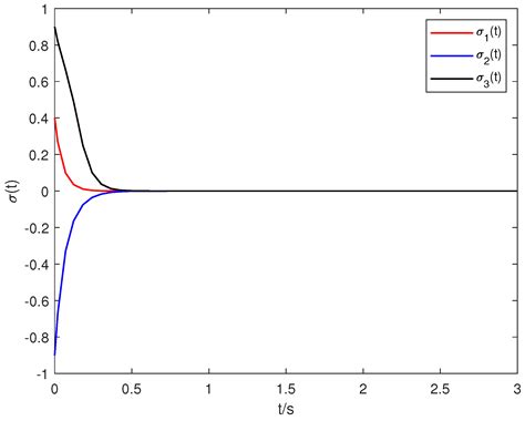 Quasi Synchronization And Dissipativity Analysis For Fractional Order Neural Networks With Time