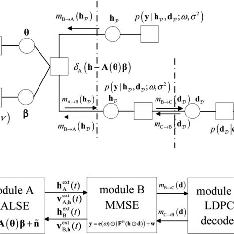 Factor Graph Of The Joint Pdf 10 With An Additional Hidden Variable Download Scientific