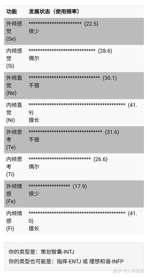 【免费测试链接汇总】mbti 荣格八维 九型人格 大五人格等 知乎