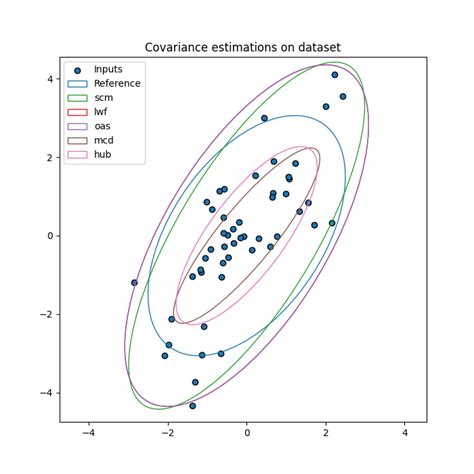 Robust Covariance Estimation — Pyriemann 0 10 Dev Documentation