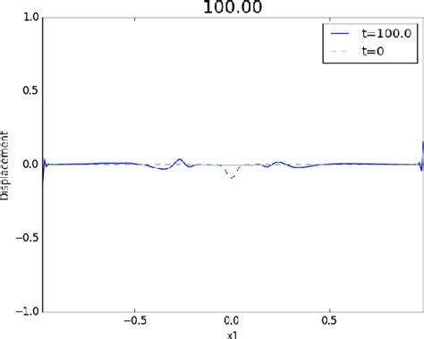 Figure 1 From Non Reflecting Boundary Conditions For Surface Water Wave Simulation In The