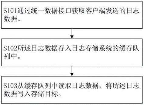 高性能日志存储方法及装置与流程