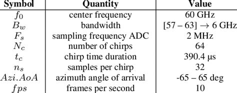 Radar Sensor Parameters Configuration Download Scientific Diagram