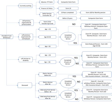 The Ultimate Guide To All Provident Fund Forms