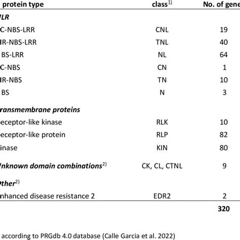 Predicted Putative R Genes Identified In The Carrot Genome Download Scientific Diagram
