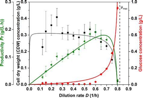 Comparison Of The Monod Based Reaction Kinetic Model Using The Download Scientific Diagram