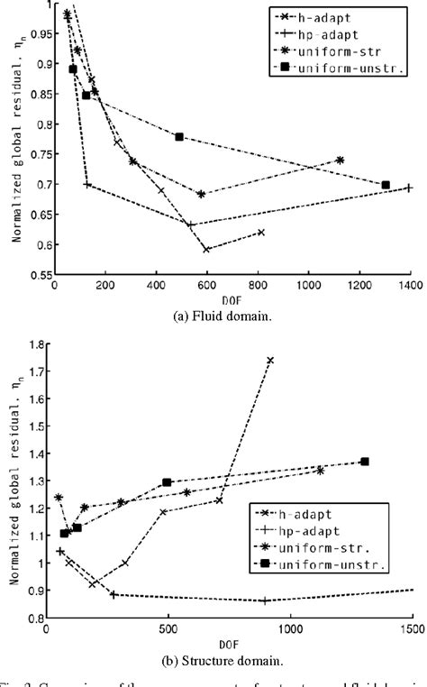 Figure 2 From Finite Element Method For Fluid Structure Interaction With Hp Adaptivity