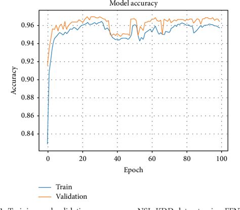 Figure 1 From Deep Autoencoders And Feedforward Networks Based On A New Regularization For