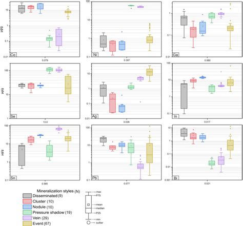 boxplots of la icp ms trace element results of chalcopyrite from the