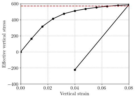 elastoplasticity with exponential isotropic hardening — dolfinx optim