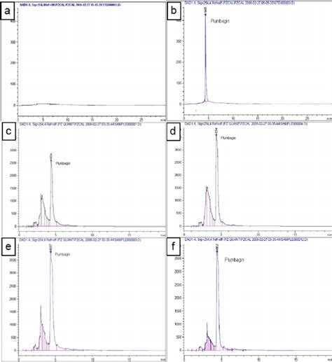 the specificity validation for the hplc analytical method for