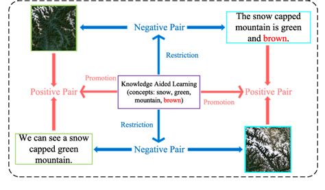 Figure 1 From Knowledge Aided Momentum Contrastive Learning For Remote Sensing Image Text