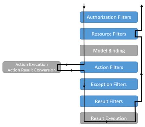 【aspnet Core】过滤器（filters） Neterr 博客园