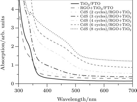 Uv Vis Absorption Spectra Of Cds Qds Sensitized Rgo Tio2 Nanocomposite Download Scientific