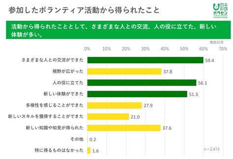 ボランティアの定義とは？具体的な活動や参加するメリットなどを解説 Mission Project