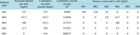 ordered process sinks according to the sequential ordering algorithm