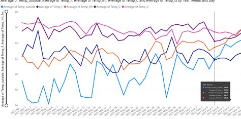 How To Draw Continuous Lines With Null Data Microsoft Fabric Community