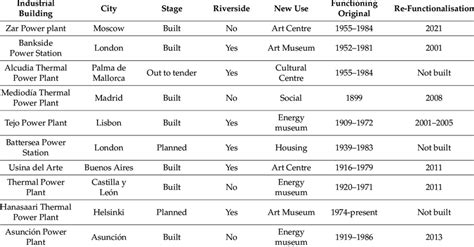 Cases Of Re Functionalised Power Plants Source Own Compilation