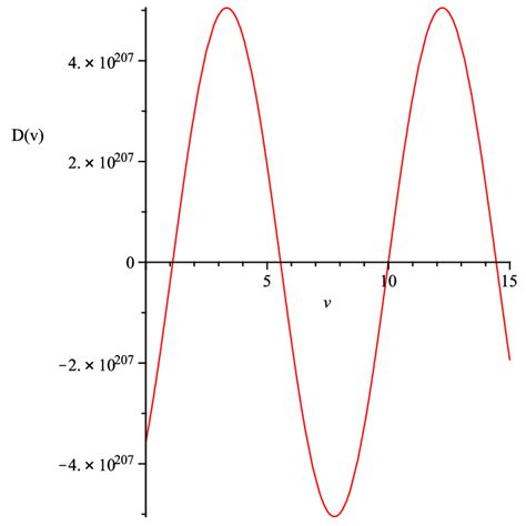 The Wave Function When S 0 Download Scientific Diagram
