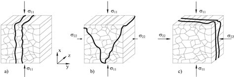 Brittle Failure Modes Under Compression A Splitting Under Uniaxial Brittle Failure Modes Under Compression A Splitting Under Uniaxial