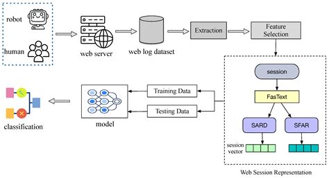 Session2vec Session Modeling With Multi Instance Learning For Accurate Malicious Web Robot