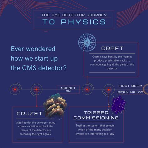 Waking Up The Cms Detector Part 1 Cms Collaboration