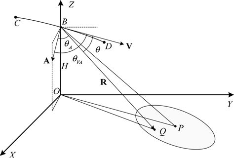 Geometric Model Of Highly Squint Sar Imaging Download Scientific Diagram