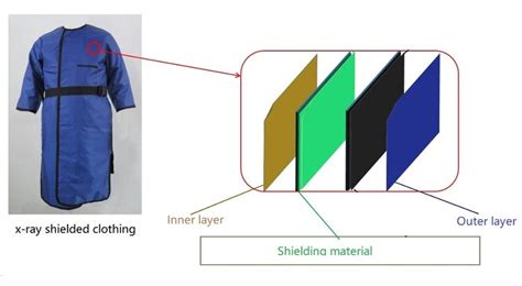Schematic Diagram Of X Ray Shielding Protective Clothing And Its Download Scientific Diagram