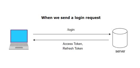 使用刷新令牌的 Jwt 身份验证 码农参考