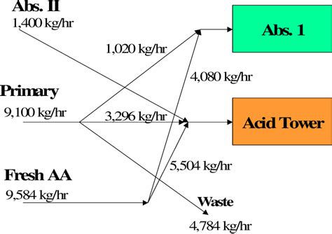 figure 4 2 from design of recycle reuse networks with thermal effects