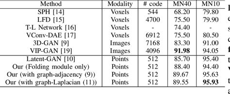 Table Vi From Deep Unsupervised Learning Of 3d Point Clouds Via Graph