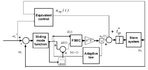 The Control Block Diagram Of The Proposed Afsmc For Ifoc Of Im Drive