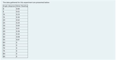 Solved The Data Gathered For This Experiment Are Presented