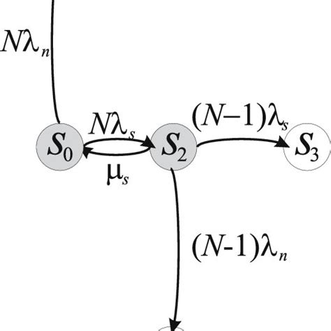 markov reliability model related to the two terminal reliability case download scientific