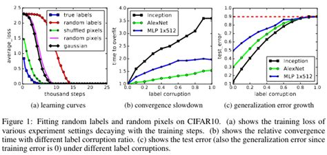 Generalization In Neural Networks
