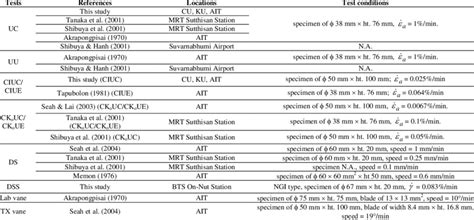 Summary Of Experimental Data Download Table
