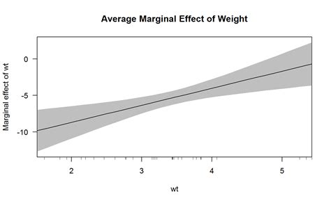 An Introduction To ‘margins • Margins