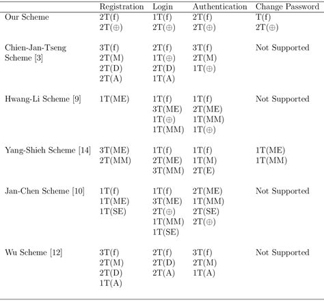 Table 1 From A Simple Remote User Authentication Scheme Semantic Scholar