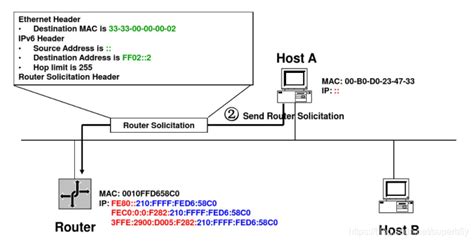 ipv6 address autoconfiguration 配置流程 csdn博客