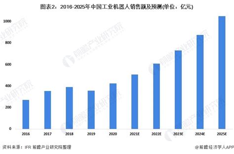 汪宏：中国机器人产业迈向高质量发展【附工业机器人行业发展前景分析】产经前瞻经济学人