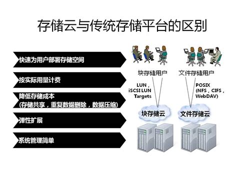 收藏：存储虚拟化技术介绍 知乎