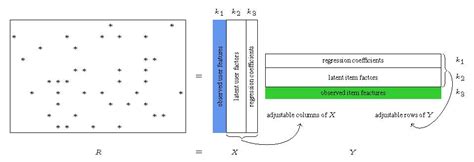 Collaborative Filtering And Supervised Learning A Tale Of Two Methods